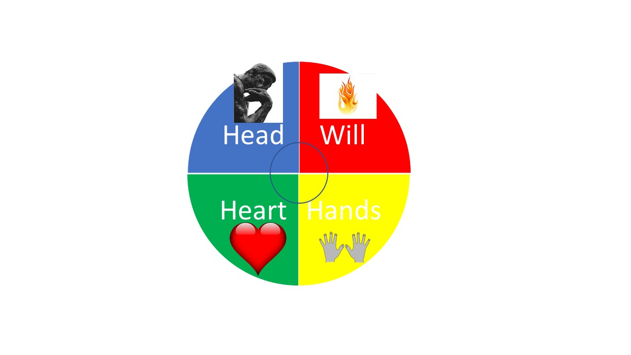 Head, Heart, Hands, and Will: Beyond Personality to an Integrative ...
